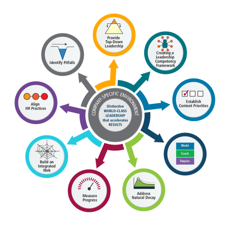 The 9 Essentials of an Organizational Leadership Development